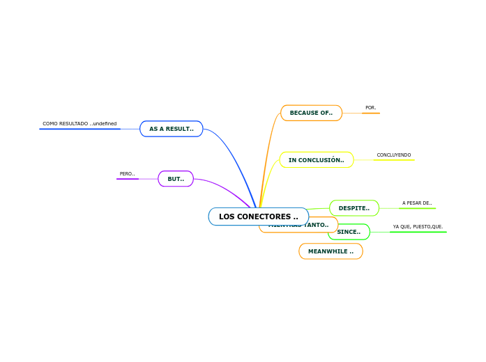 LOS CONECTORES .. - Mind Map